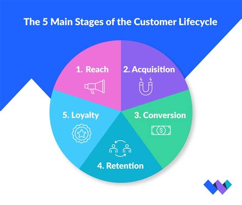 Customer Life Cycle Loyalty
