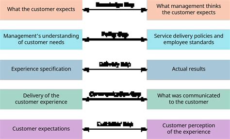 Gap Model Of Service Quality Marketing Training From Epm 48 Off