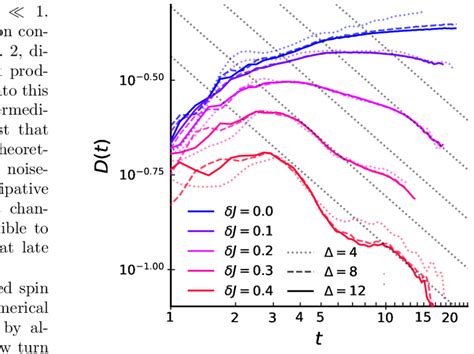 Time Dependent Diffusion Constant Dt At Infinite Temperature For Download Scientific Diagram