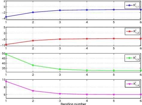 Figure 1 From Off Policy Q Learning For Infinite Horizon Lqr Problem