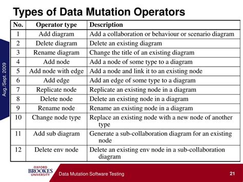 Ppt Data Mutation Testing Powerpoint Presentation Free Download Id