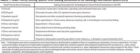 Table 1 From Impact Of A Reading Priority Scoring System On The Prioritization Of Examination