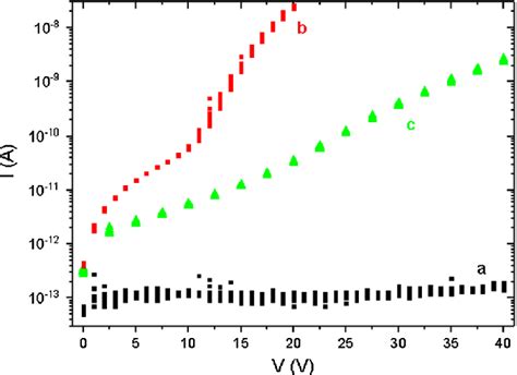 I V Curves Of The Detector Prototypes A Current Between Sb Central Download Scientific Diagram