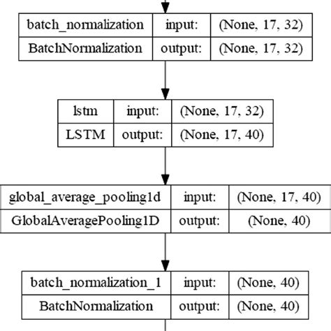 Proposed Conv1d Lstm Neural Network Structure Download Scientific Diagram