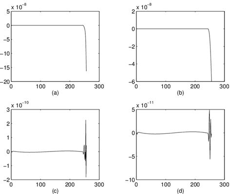 Signal Reconstruction Errors For The Cubic Finite Signal Using A Download Scientific Diagram