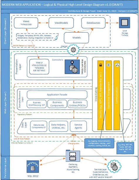 Designing A Logical Application Architecture Diagram Best Practices And Examples