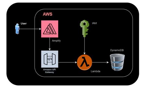 how to start a website with aws mantri pragada ravi teja posted on the topic linkedin