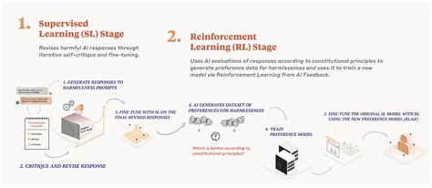 synthetic data anthropic s cai scaling openai s superalignment tips and open source examples