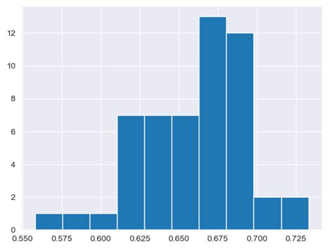 Assignment 4 Univariate Data Analysis — Geog 30323 Data Analysis