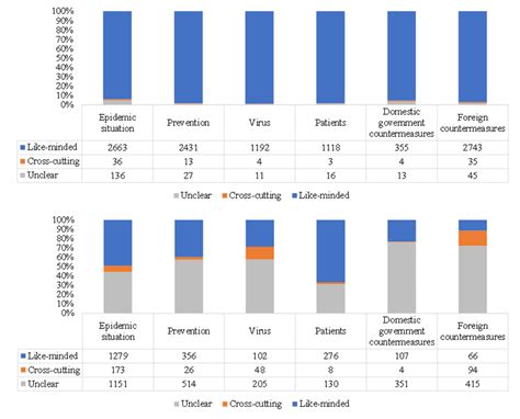 Homophily Based On The Users Attitudes In Retweeting And Commenting Download Scientific