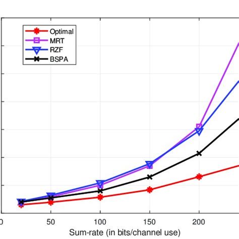Papr Comparison Of Downlink Transmission Versus Sum Rate Download Scientific Diagram