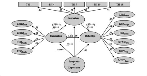 Structural Equation Model Sem Testing The Mediational Effect Of