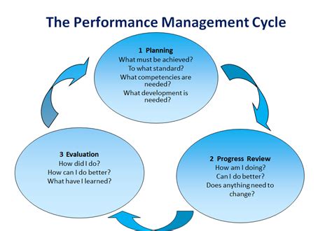 Performance Management System Anquan Wang Blog