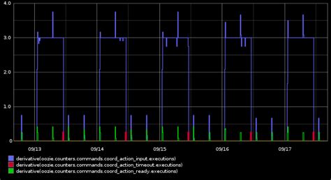 Oozie Monitoring Coordinator Action Timeouts Syscrest Gmbh