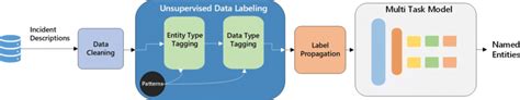 Named Entity Recognition Pipeline Download Scientific Diagram