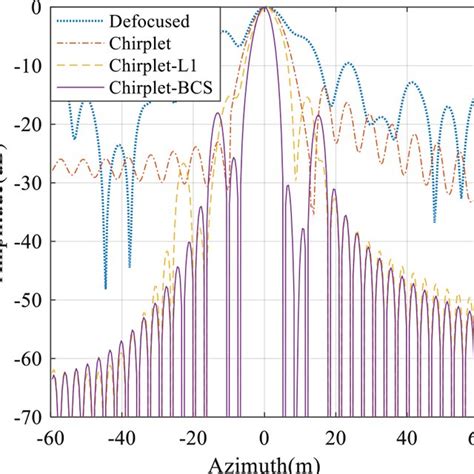 Azimuth Impulse Response Of The Point Target Mt1 Download Scientific