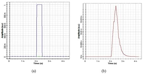 Simulation Results From A Single Led Nlos Propagation Model A Input