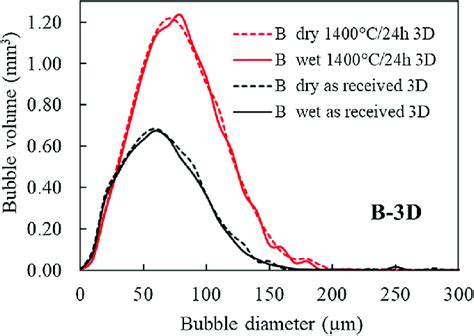 3d Analysis Of Bubble Volume Versus Bubble Diameter For Crucible B Wet Download Scientific