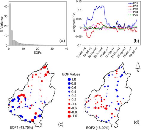 A Scratterplot Of The Percent Variability Explained By Each Eof For