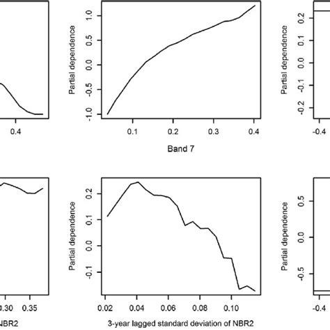 Partial Dependence Plots For A Subset Of Predictor Variables Used In