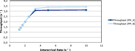 Figure 4 From Simulation Based Performance And Reliability Analysis Of Business Processes