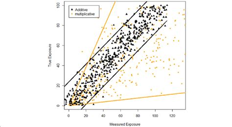 Measured Exposure Vs True Exposure Assuming Additive Error Model And