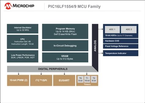Two New Bit MCUs Elektor Magazine