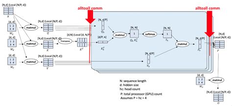 Parallelism And Memory Optimization Techniques For Training Large