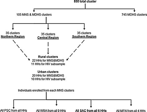 Describes The Survey Sampling Design Download Scientific Diagram