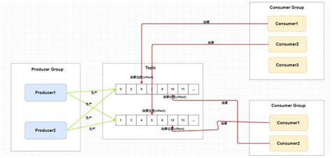 Rocketmq Notes
