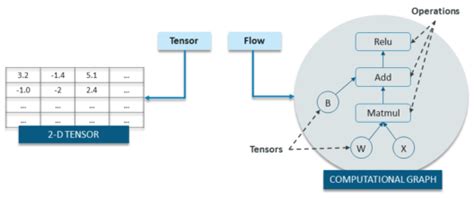 Tensorflow Tutorial — A Comprehensive Guide To Deep Learning Using Tensorflow By Sayantini Deb