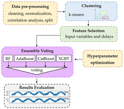 Solar Irradiation Forecasting Using Ensemble Voting Based On Machine Learning Algorithms