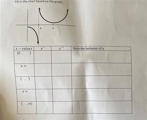 Solved Fill In The Chart Based On The Graph Chegg Com
