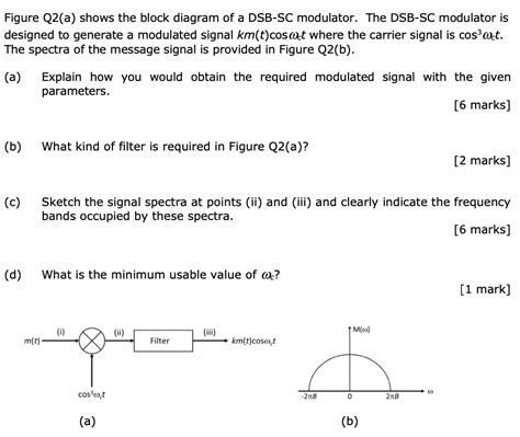 Solved Figure Q2 A Shows The Block Diagram Of A DSB SC Chegg Com