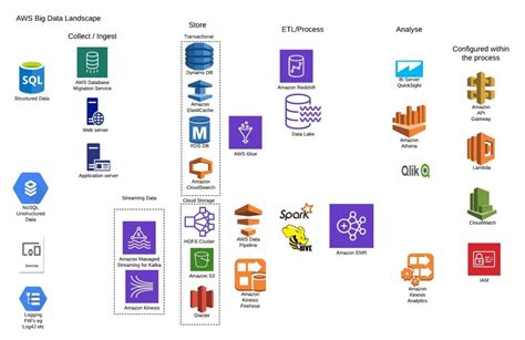 Aws Big Data Landscape Trilogix Cloud