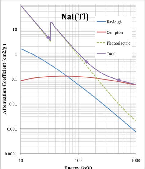 Individual Contributions From Different Attenuation Factors To The