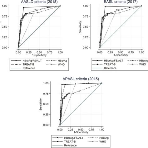 receiver operating characteristic curves for simplified algorithms to