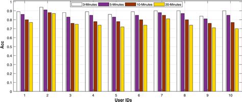 Performance Evaluation Of Lstm Based Mobility Model Of Prediction Time Download Scientific