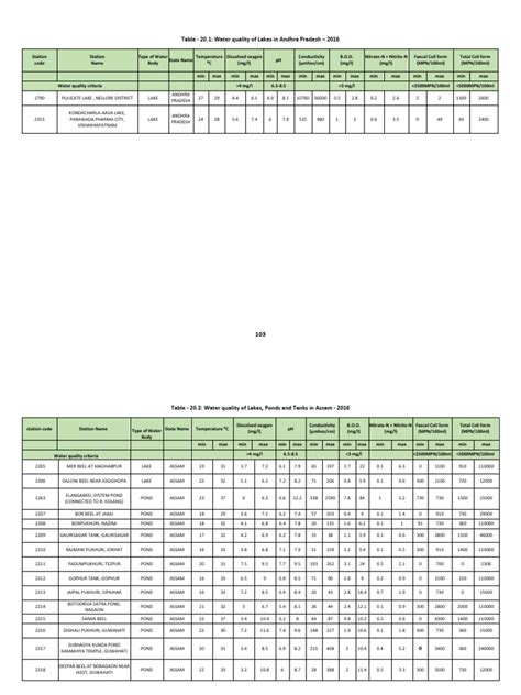 water quality data of ponds and lakes year 2016 pdf water quality
