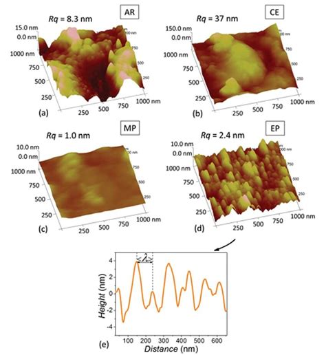 Ti Surface Topography Prior To The Anodization Obtained Using Afm And