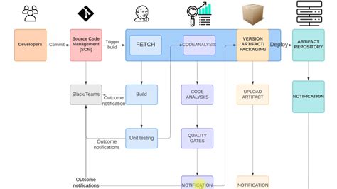 Continuous Integration With Jenkins And Tools