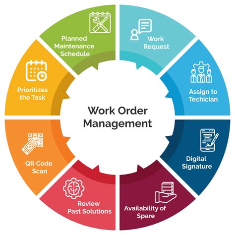 Work Order Management Cloud Based Maintenance Management Software CMMS Software InnoMaint CMMS