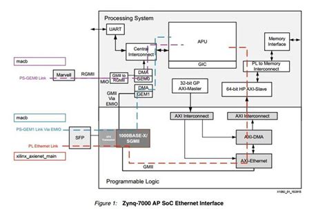 zynq pl ethernet eth0 eth1 issue