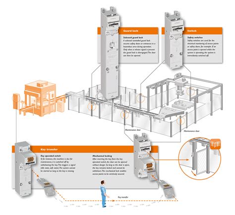 The Ultimate Safety System Safemaster Sts