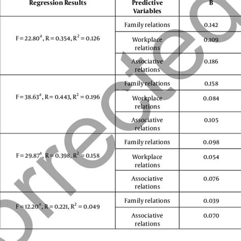 The Results Of Regression Analysis Using Backward Elimination Method