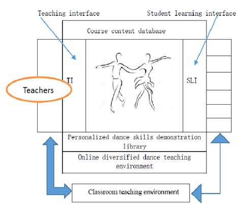 The Basic Framework Of Interactive Dance Teaching System Based On Network Download Scientific