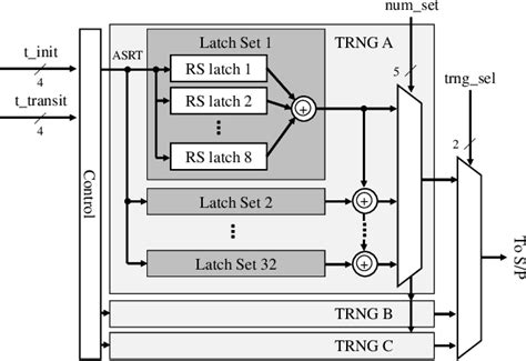 figure 4 from a light weight implementation of latch based true random number generator