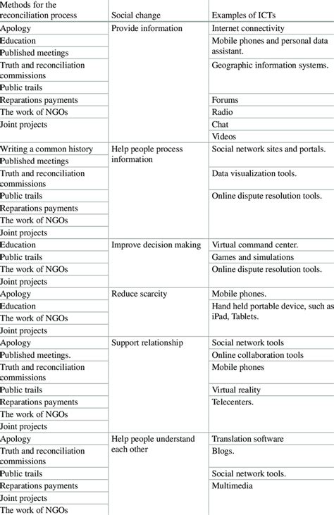 Ict For Reconciliation Process Download Scientific Diagram