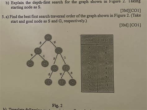 Solved B ﻿explain The Depth First Search For The Graph