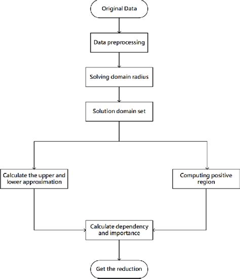 Figure 1 From Fuzzy Interpolation Inference Prediction Method Based On Neighborhood Rough Set